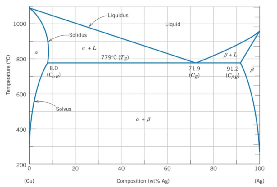 Binary Phase Diagram Engineering Prep