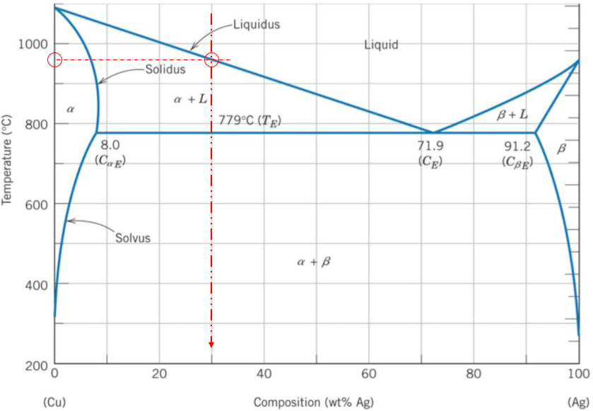 Binary Phase Diagram Engineering Prep